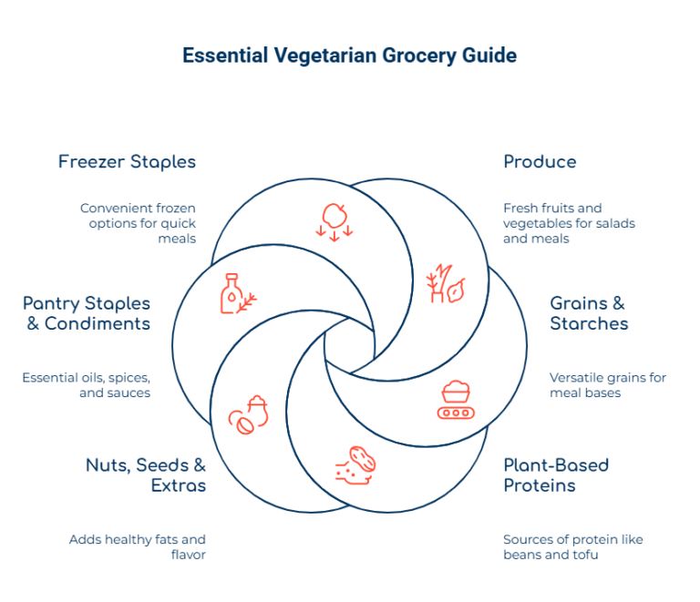 Beginner Vegetarian Grocery List: Easy Staples for Newbies